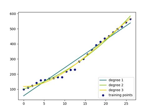 Maths Behind Polynomial Regression Muthukrishnan
