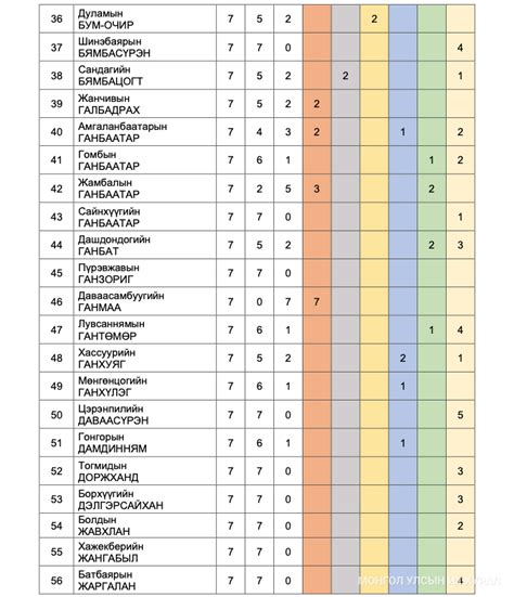 Ээлжит бус чуулганыг УИХ ын гишүүн Х Баттулга Б Пүрэвдорж Д Ганмаа нар хамгийн олон тасалжээ