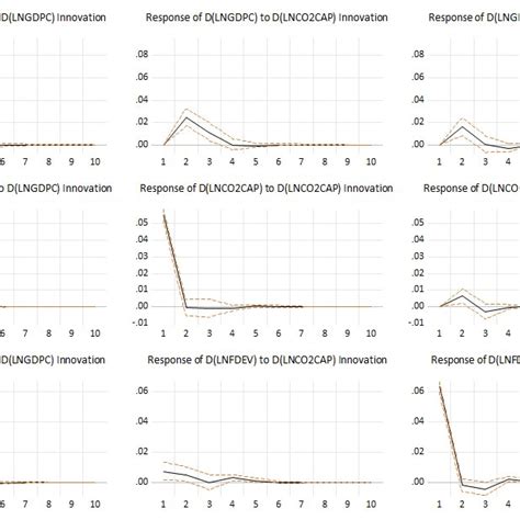 Figure No 1 Impulse Response Functions Model 1 Download Scientific Diagram