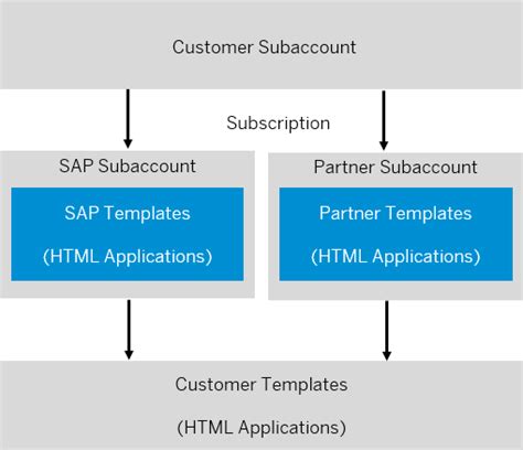 loading sap help portal