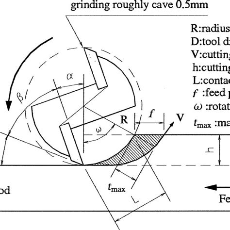 Chip Formation During Up Milling Download Scientific Diagram