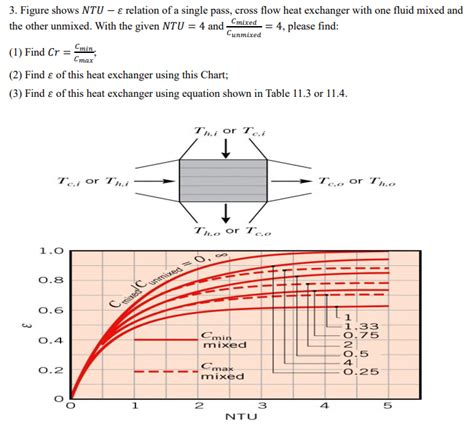Solved 3 Figure Shows Ntu ε Relation Of A Single Pass