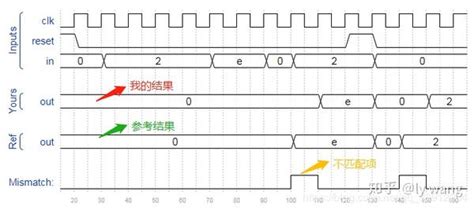 hdlbits verilog在线学习 94 97 edge detector 知乎