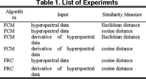 table 1 from material classification of hyperspectral images using unsupervised fuzzy clustering