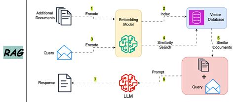 retrieval augmented generation rag vs agentic rag a comprehensive exploration by anuj