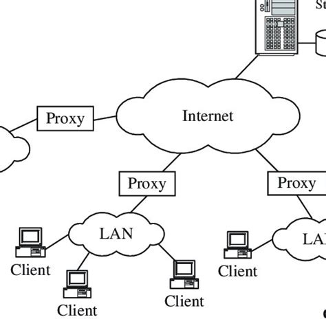 Proxy Caching Over The Internet Download Scientific Diagram