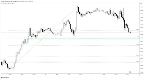 Trwa Korekta Na Eurusd Orbex Forex Trading Blog