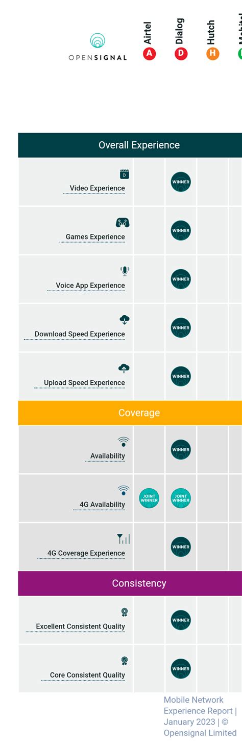Opensignal Latest Report Elakiri