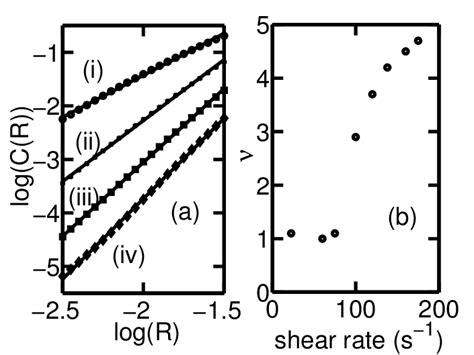4a Shows The Plot Of Logcr Vs Logr Of The Stress Trajectories