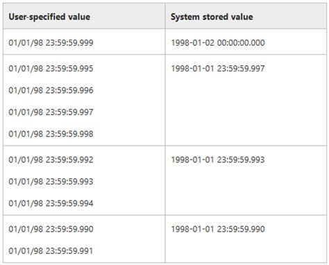 Sql Server Why Does My Query Search Datetime Not Match Database