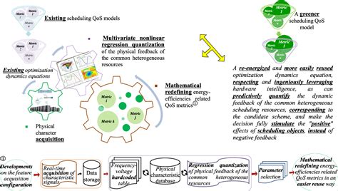 Figure 1 From A Greener Meta Heuristics Scheduling Algorithm With