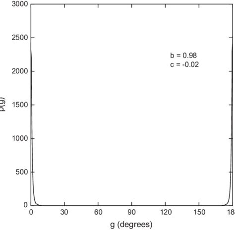 Single Particle Phase Function Of A Particle With B 098 And C À0