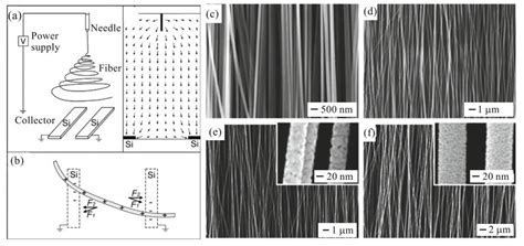 A Schematic Illustration Of The Setup For Collecting Nanofibers As A