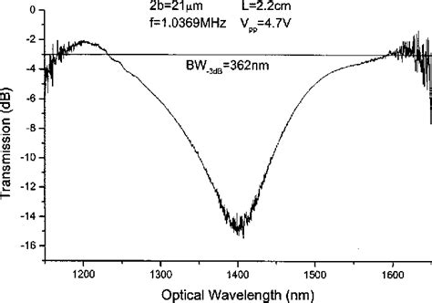 Figure 1 From Ultra Broad Band Aotf Based On Cladding Etched Single
