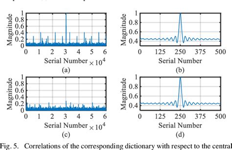 Figure 1 From Mini Uav Movement Classification Based On Sparse Decomposition Of Micro Doppler
