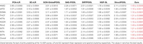 Table 2 From A Hierarchical Graph Learning Model For Brain Network