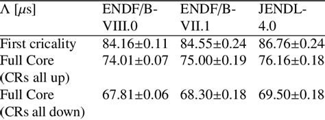 Prompt Neutron Generation Time For Different Nuclear Data Libraries
