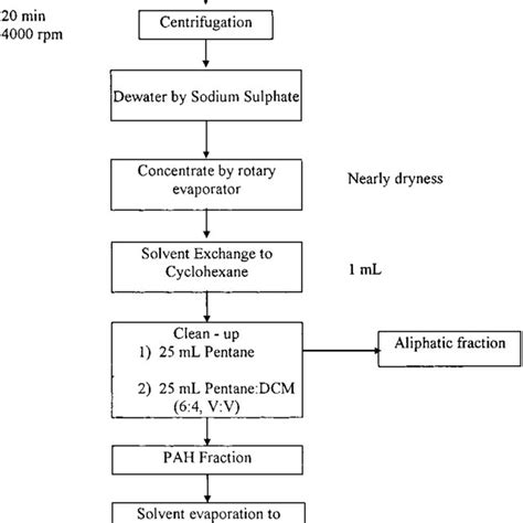 Sample Preparation Procedure Download Scientific Diagram