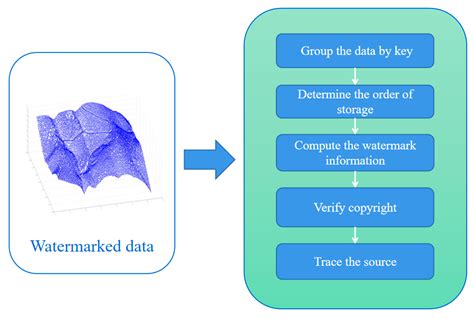 Lossless Watermarking Algorithm For Geographic Point Cloud Data Based
