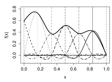 Regression How To Overlay Basis Functions Onto Gam Plot Stack Overflow