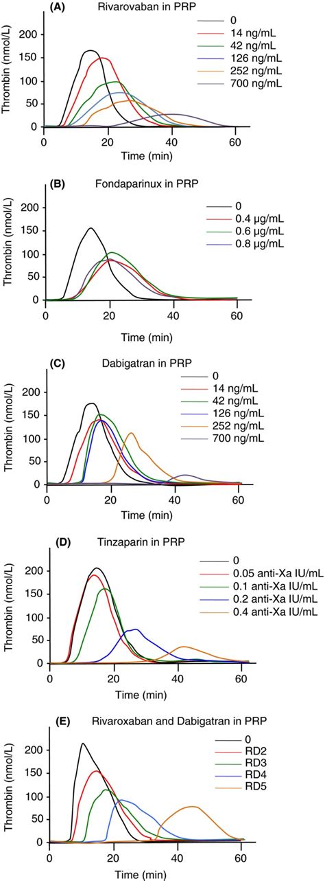 Comparison Of Antithrombin‐dependent And Direct Inhibitors Of Factor Xa