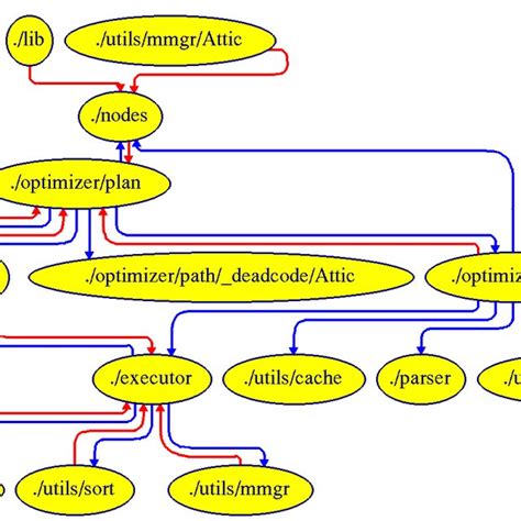 High Level Subsystem Call Graph For Postgres Optimizations Download