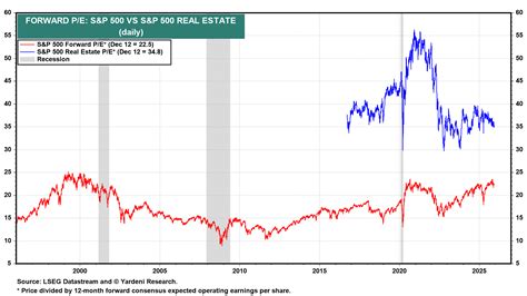 Sandp 500 Sectors Forward P E Ratios Yardeni Research