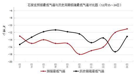 天气要“冻”真格的啦！大风劲吹，气温断崖式下降！周末的天气石家庄西北风风力