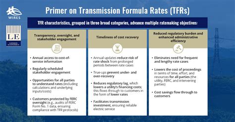 Wires On Linkedin Gridofthefuture Cleangrid Transmission