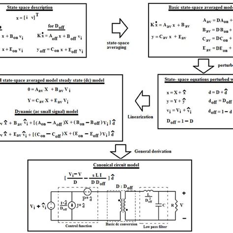 Flowchart Of The Small Signal Modelling Approaches 21 Modelling Of Download Scientific