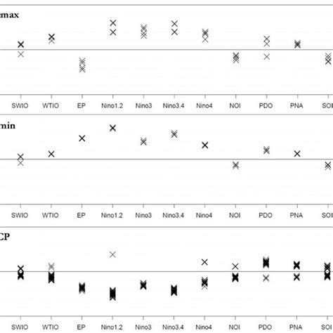 Maximum Cross Correlation Coefficients For Only Negative Lags K 0
