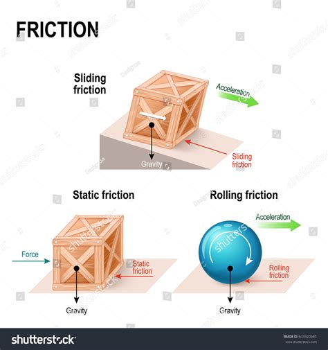 Friction Rolling Static Sliding Friction Simple Ilustrações Stock 643320685