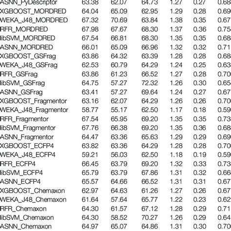 Performances Of Models On 5 Fold Cross Validation Download
