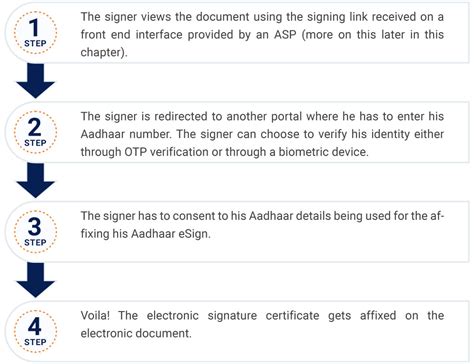 Difference Between Aadhaar Based Esign And Dsc