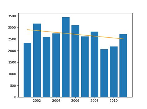 Python Making A Regression Line Through A Bar Char Using Pandas Or