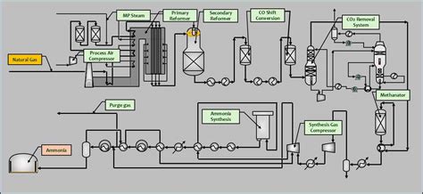 Ammonia Cracking Fertilizer Services