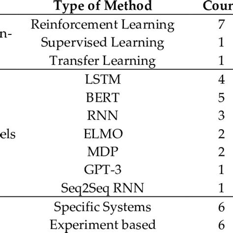 Pdf A Review Of Ai Driven Conversational Chatbots Implementation Methodologies And Challenges