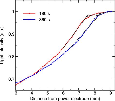 The Image Intensity Of The Plasma As A Function Of Distance From The