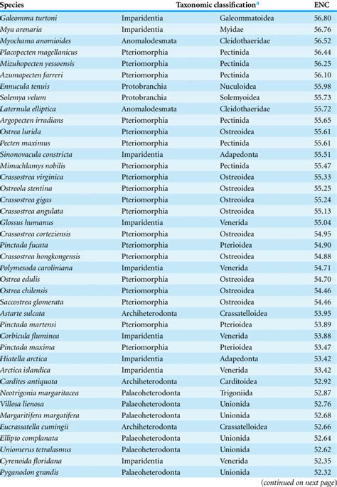 Effective Number Of Codons Enc Values In Bivalves Ordered From The Download Table