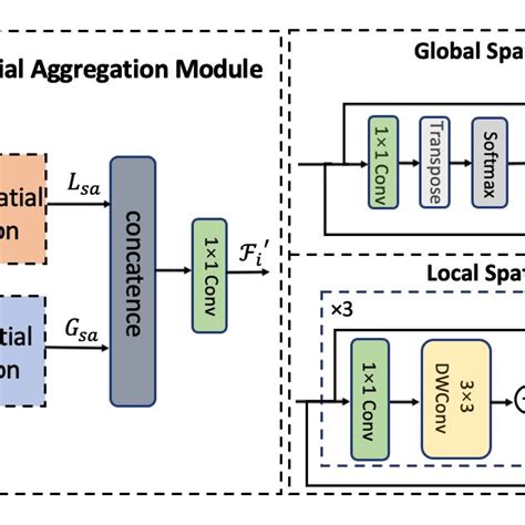 overview of the global to local spatial aggregation module glsa it is