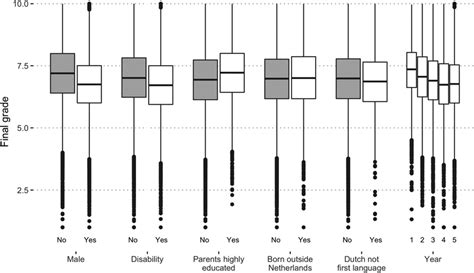 Boxplots Of The Final Grades For The Most Important Categorical