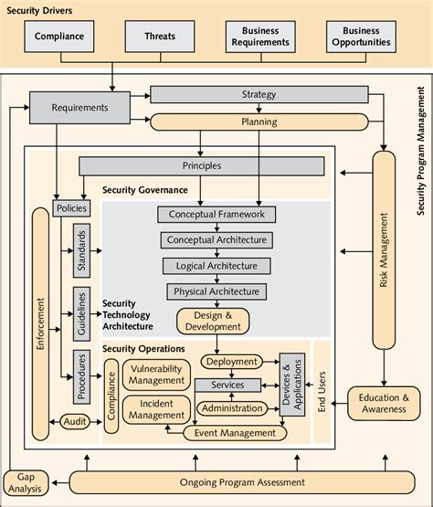 [pdf] Open Enterprise Security Architecture O Esa A Framework And