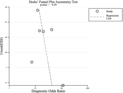 The Deeks Funnel Plot For Assessing The Publication Bias Download