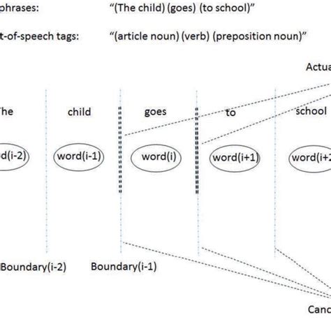 example of sentence and its separation into syntactically annotated