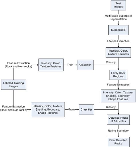 Overview Of The Rock Detection And Segmentation Algorithm Download