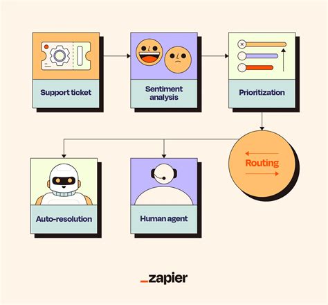 What Is Ai Orchestration Zapier
