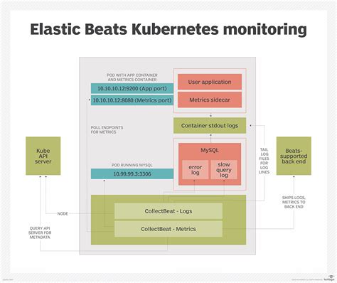 EBay S Elasticsearch Hack Consolidates Kubernetes Monitoring TechTarget