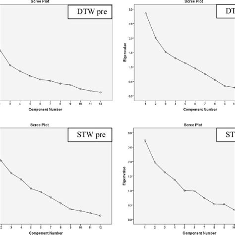 Scree Plot Extracting Principal Component Download Scientific Diagram