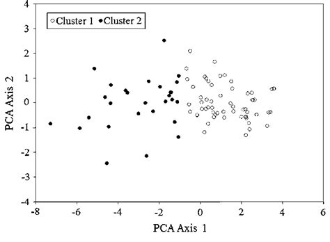 plot of the first two axes resulting from a principal components