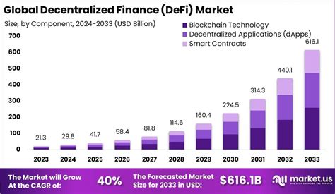 Decentralized Finance Defi Market Size Cagr Of 40